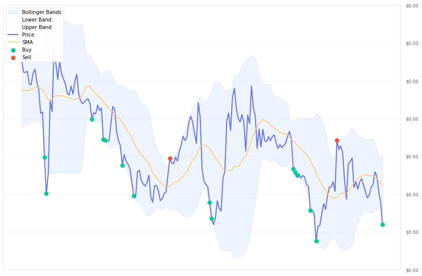 Dfyn Network Boillinger Bands