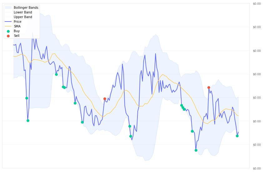 Dfyn Network Bollinger Bands