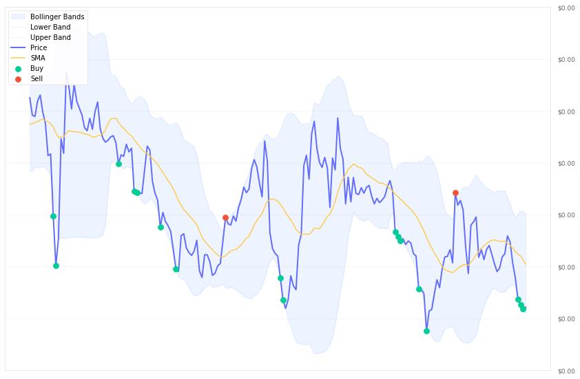 Dfyn Network Bollinger Bands