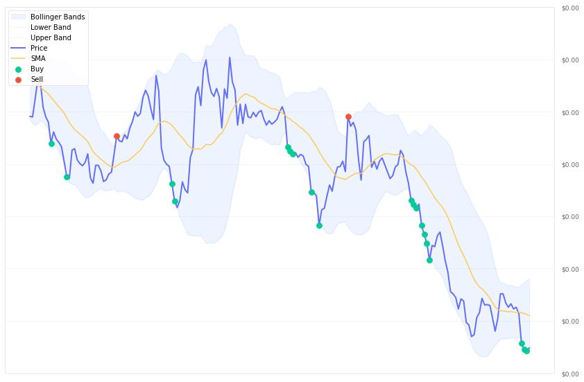 Dfyn Network Полосы Боллинджера