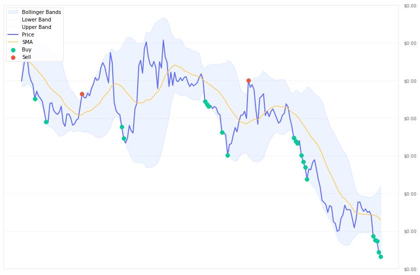 Dfyn Network Bollinger Bands