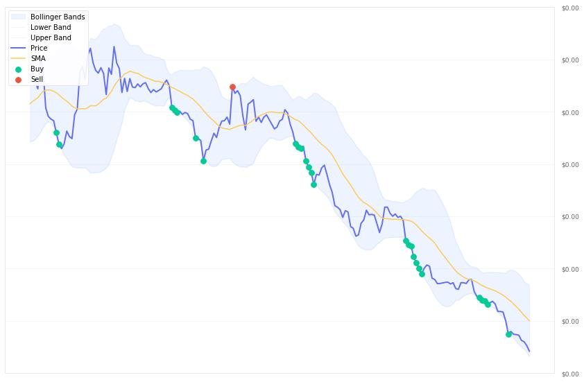 Dfyn Network Bollinger Bands
