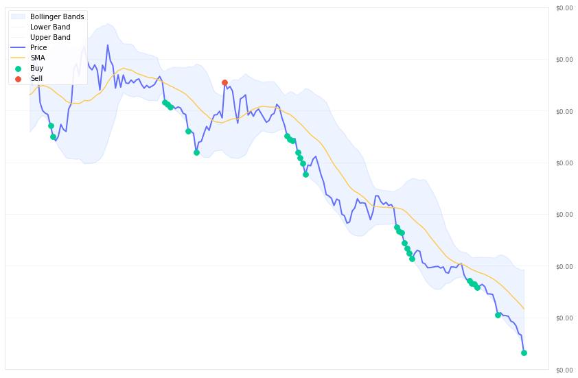 Dfyn Network Bollinger Bands