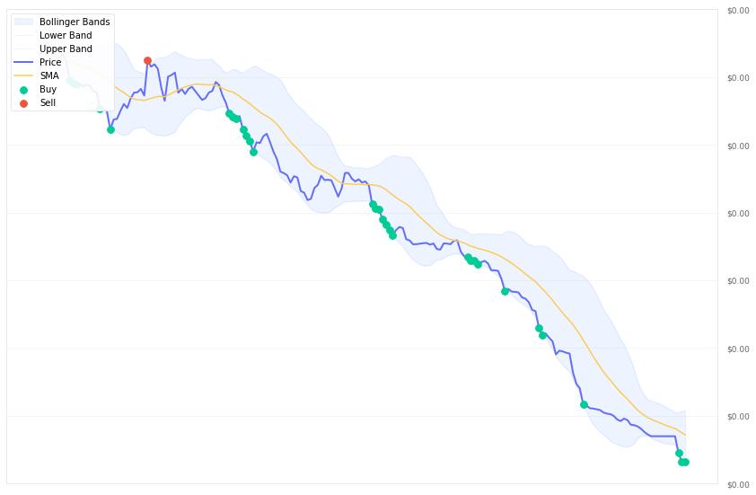 Dfyn Network Полосы Боллинджера