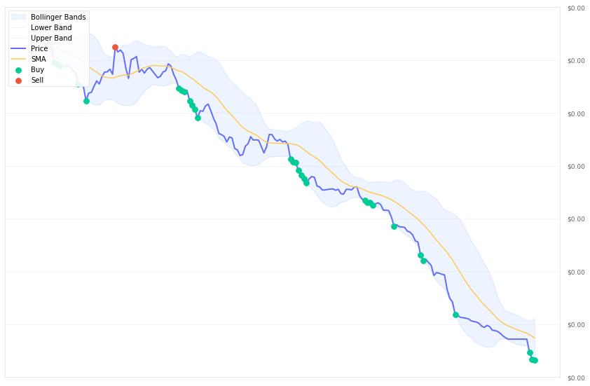Dfyn Network Bollinger Bands