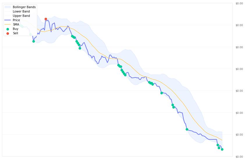 Dfyn Network Bollinger Bands