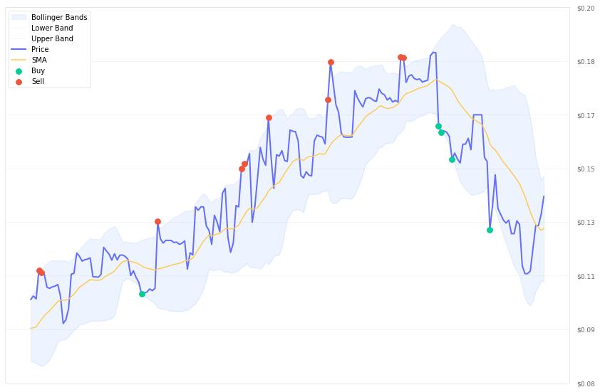 DHEDGE DAO Bollinger Bands