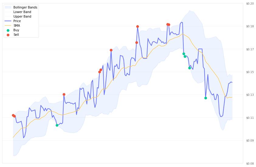 DHEDGE DAO Boillinger Bands