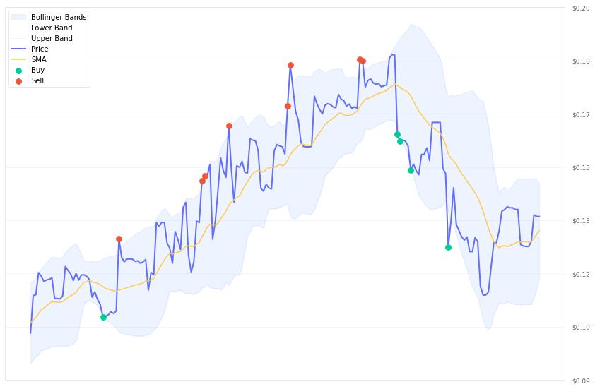 DHEDGE DAO Bollinger Bands
