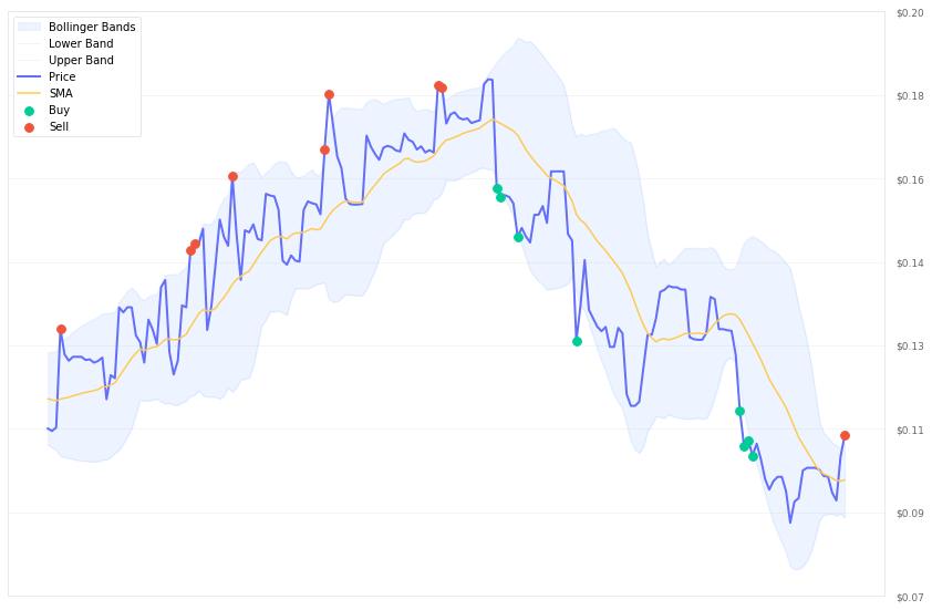 DHEDGE DAO Bollinger Bands