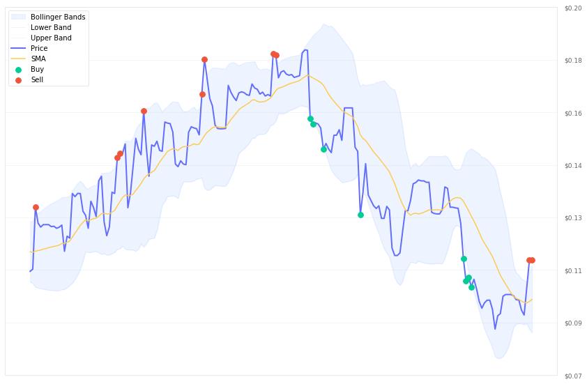 DHEDGE DAO Bollinger Bands