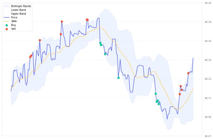DHEDGE DAO Bollinger Bands