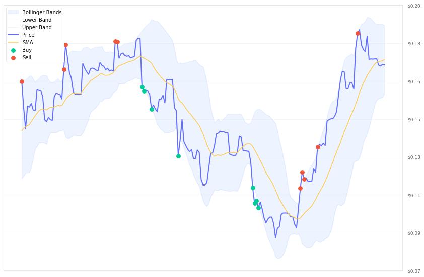 DHEDGE DAO Bollinger Bands