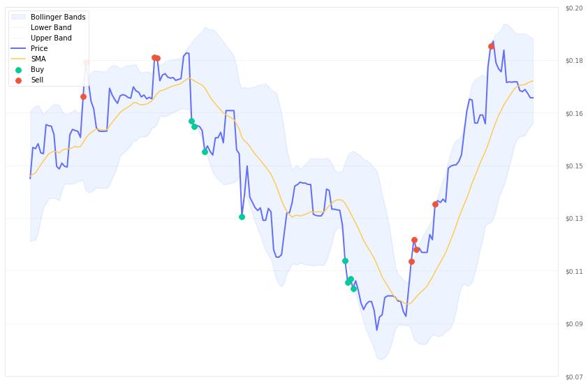 DHEDGE DAO Полосы Боллинджера