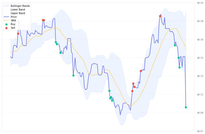 DHEDGE DAO Bollinger Bands