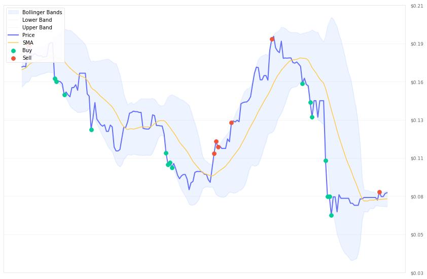 DHEDGE DAO Bollinger Bands