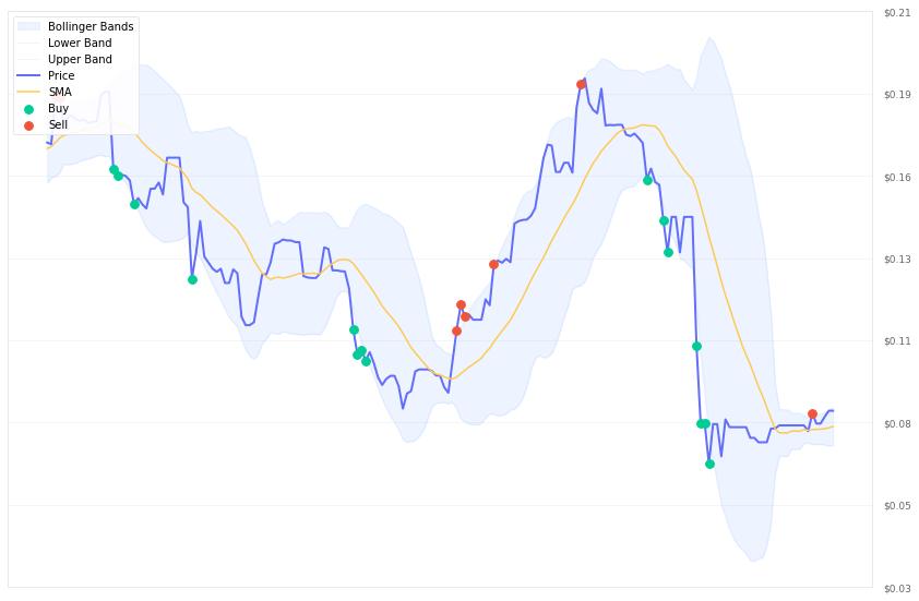 DHEDGE DAO Полосы Боллинджера