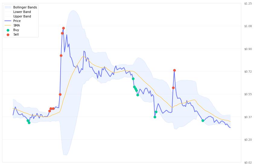 DIA Полосы Боллинджера