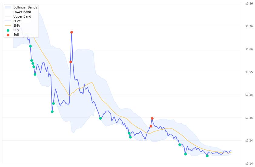 DIA Полосы Боллинджера