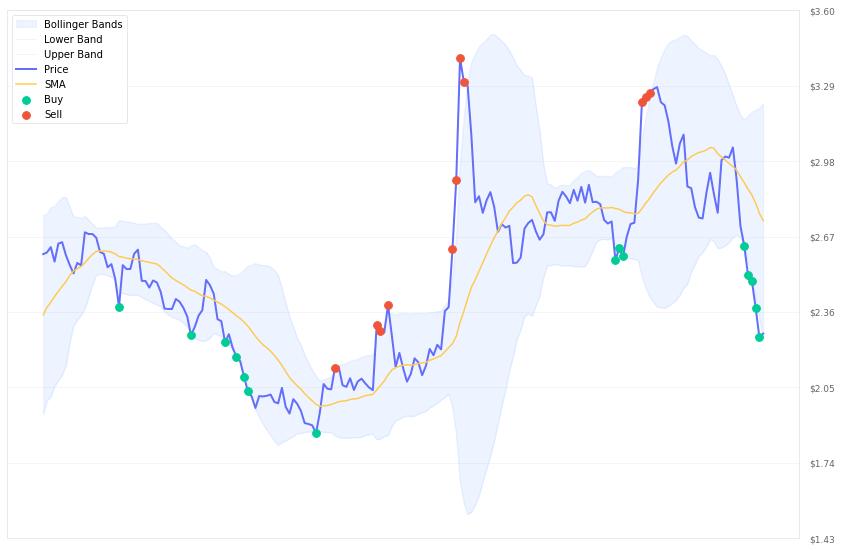 Diamond Bollinger Bands