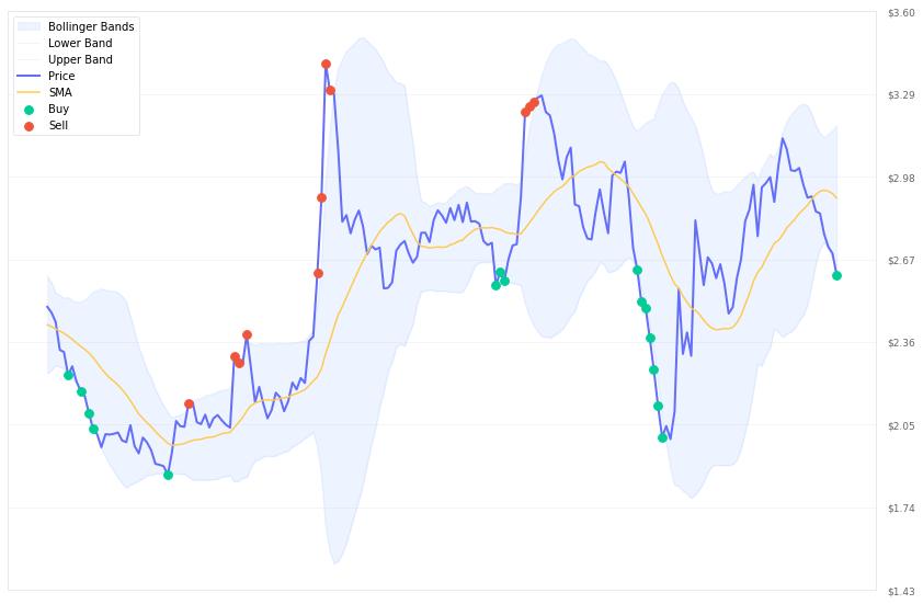 Diamond Bollinger Bands