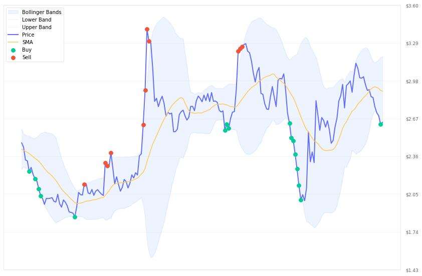 Diamond Полосы Боллинджера