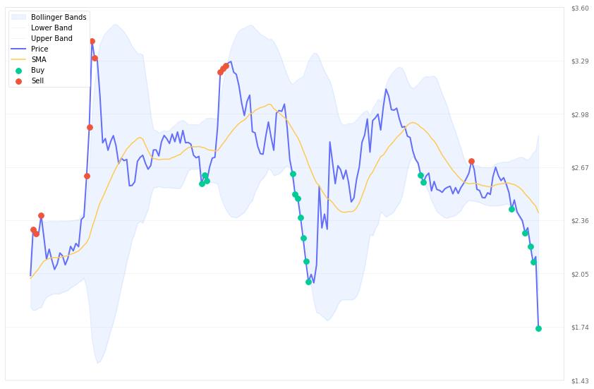 Diamond Bollinger Bands