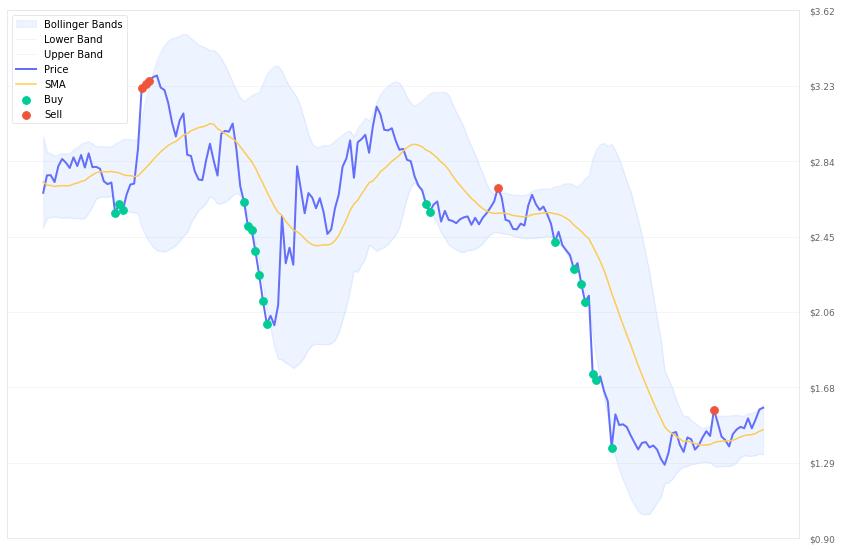 Diamond Bollinger Bands