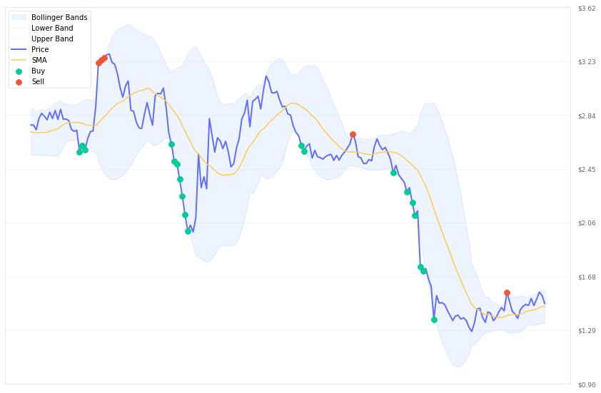 Diamond Полосы Боллинджера