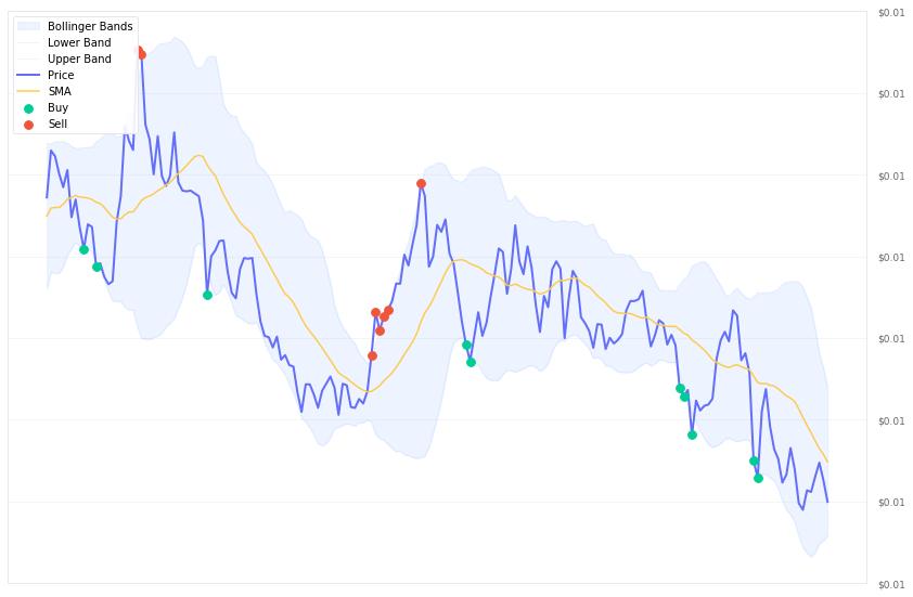DigiByte Полосы Боллинджера