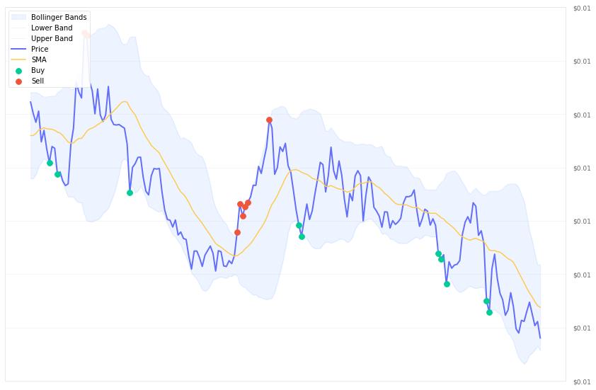 DigiByte Bollinger Bands
