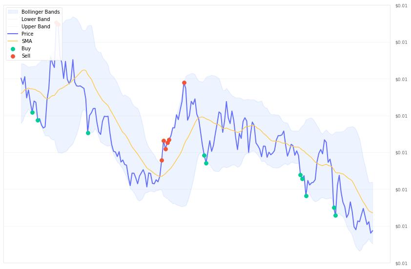 DigiByte Bollinger Bands