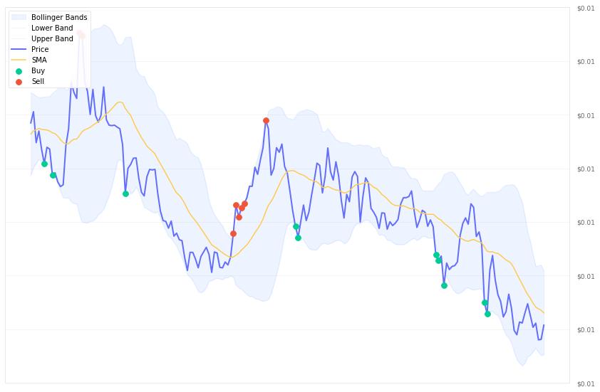 DigiByte Boillinger Bands