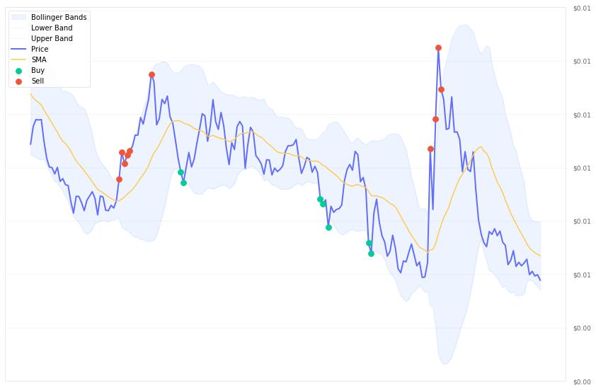 DigiByte Bollinger Bands