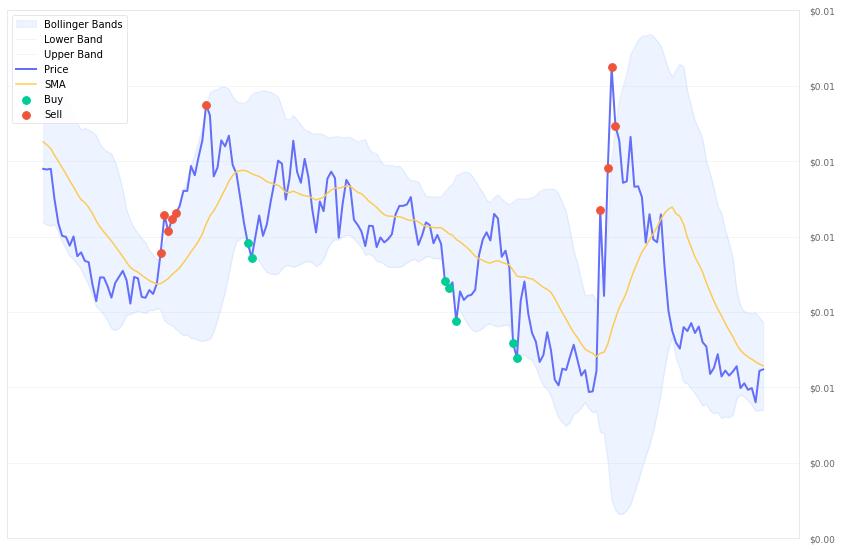 DigiByte Bollinger Bands