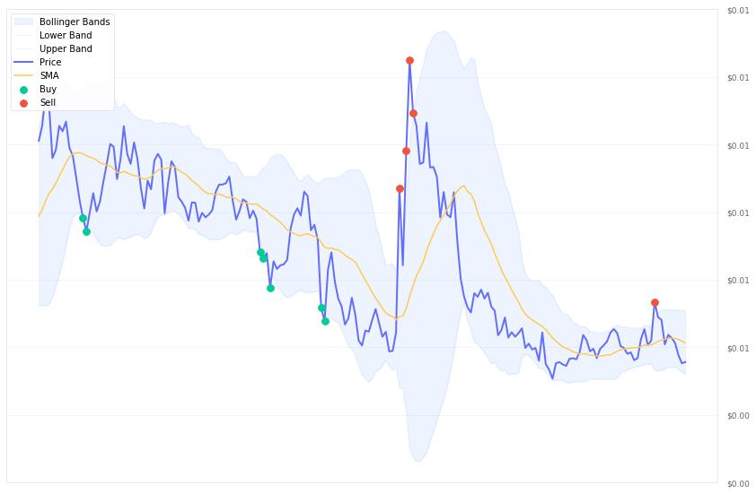 DigiByte Полосы Боллинджера