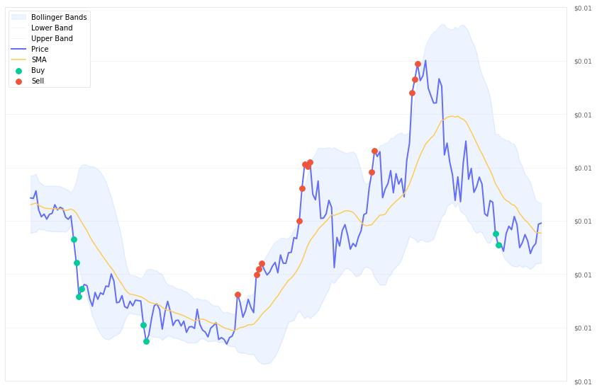 DigiByte Bollinger Bands