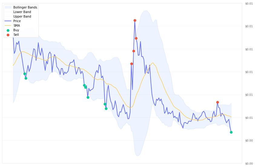DigiByte Bollinger Bands