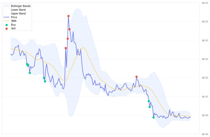 DigiByte Bollinger Bands