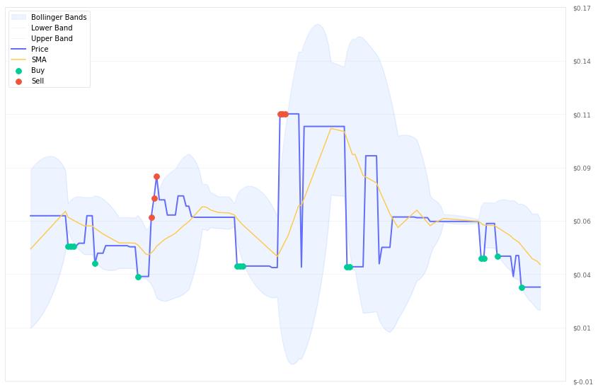 Digital Fitness Boillinger Bands
