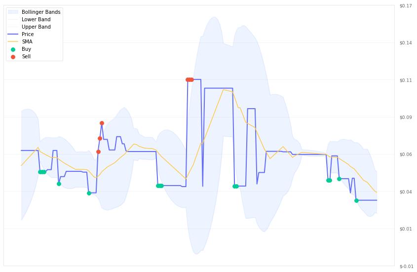Digital Fitness Полосы Боллинджера