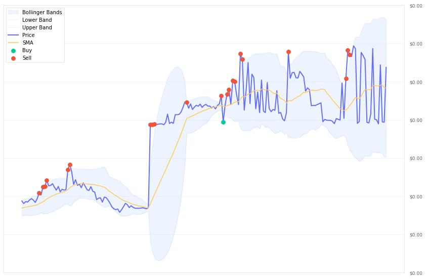 Dimecoin Bollinger Bands