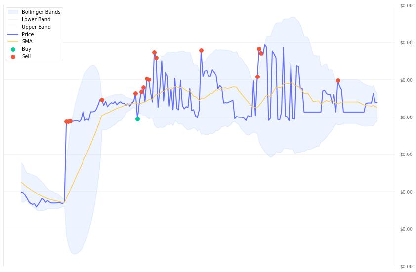 Dimecoin Bollinger Bands