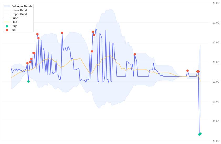 Dimecoin Bollinger Bands