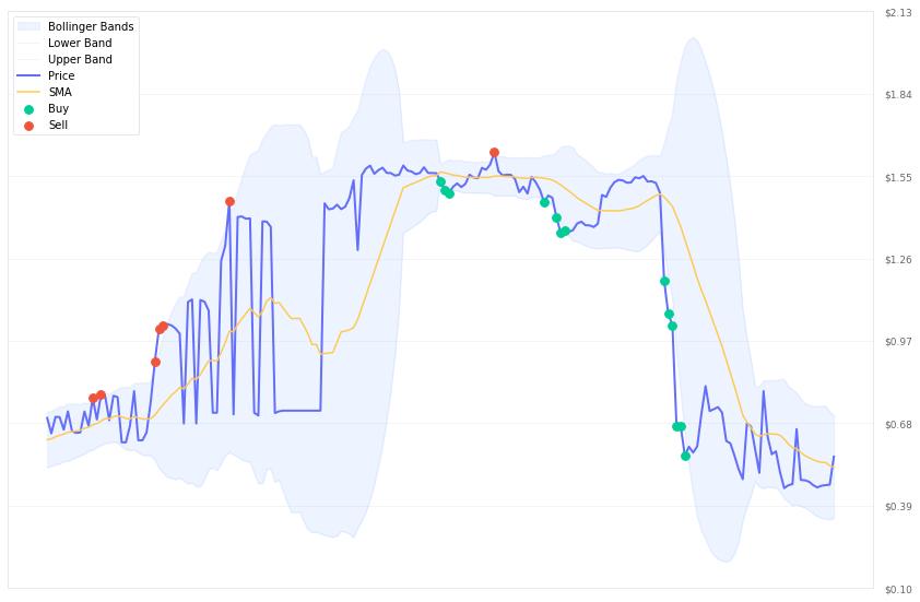 Diminutive Coin MACD