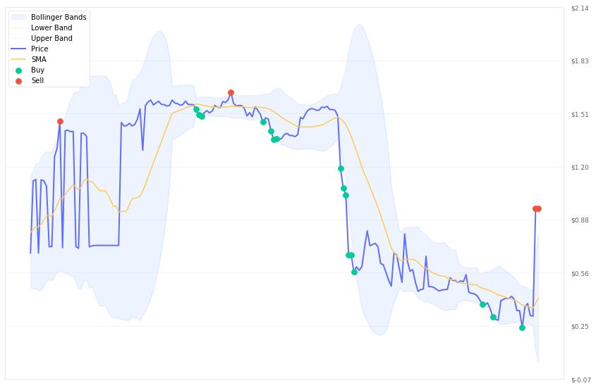 Diminutive Coin MACD