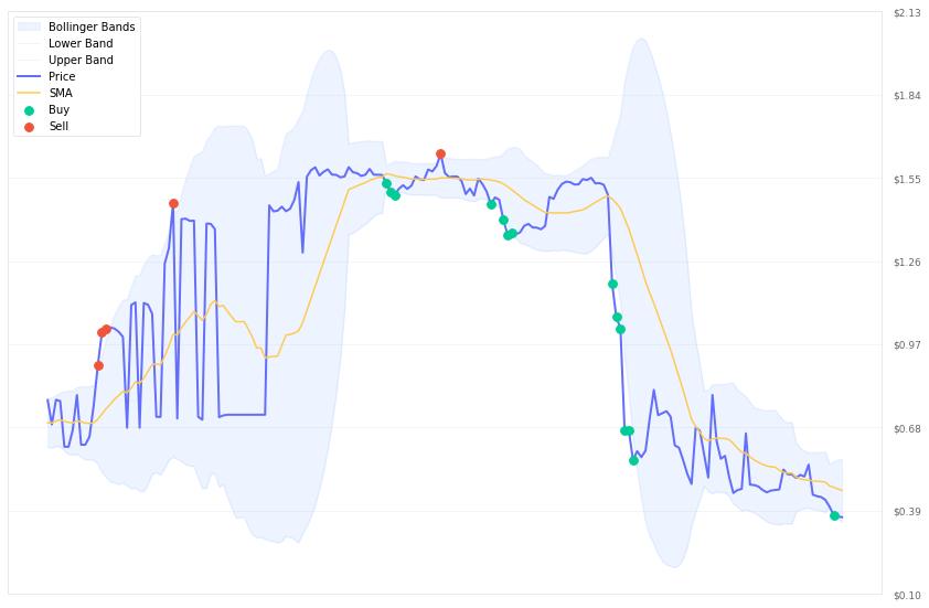 Diminutive Coin MACD