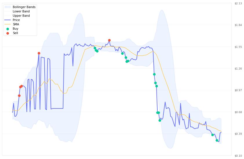 Diminutive Coin MACD