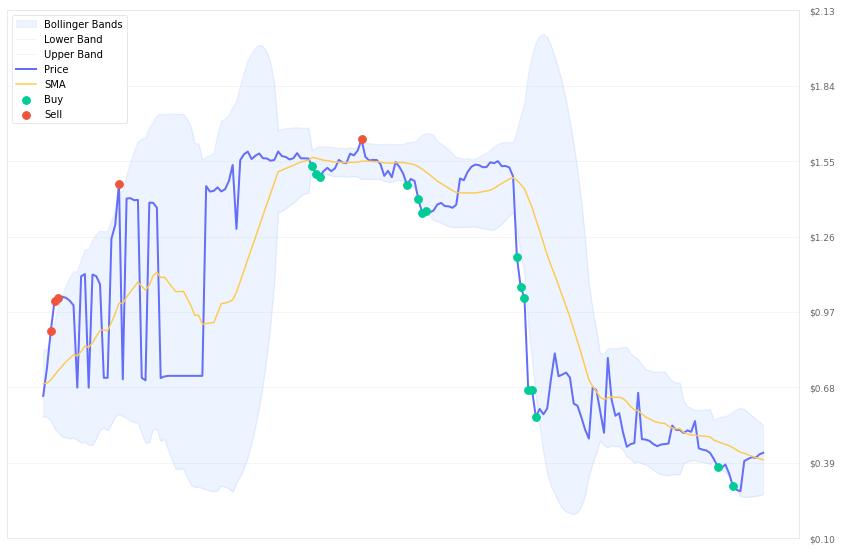 Diminutive Coin MACD
