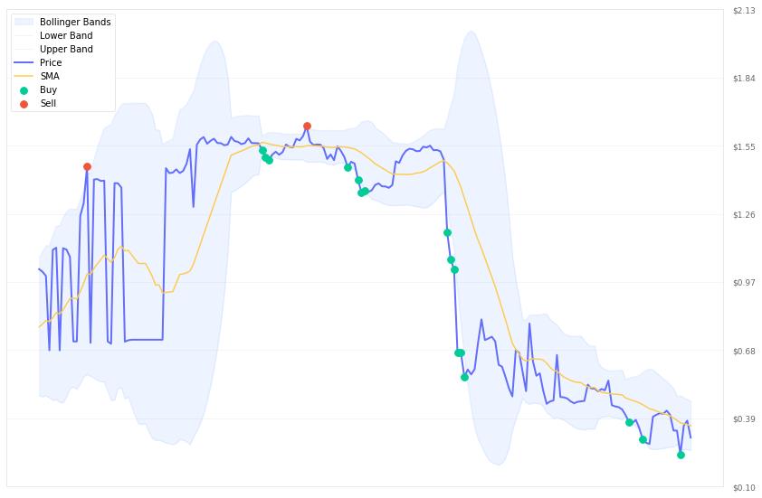 Diminutive Coin MACD